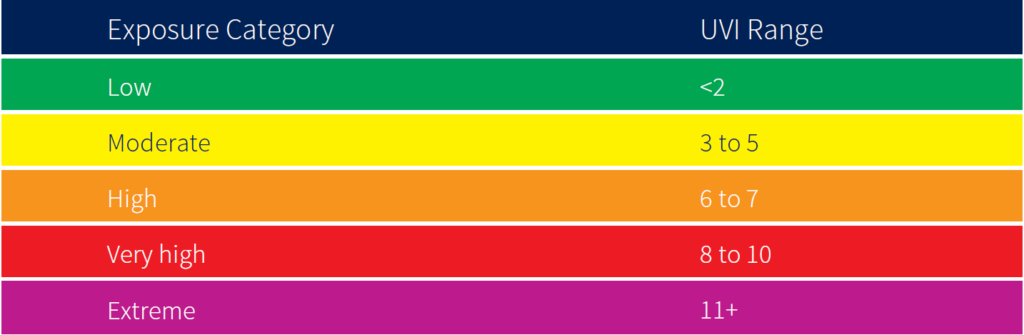 What is the UV Index and how to calculate it - OTT Blog