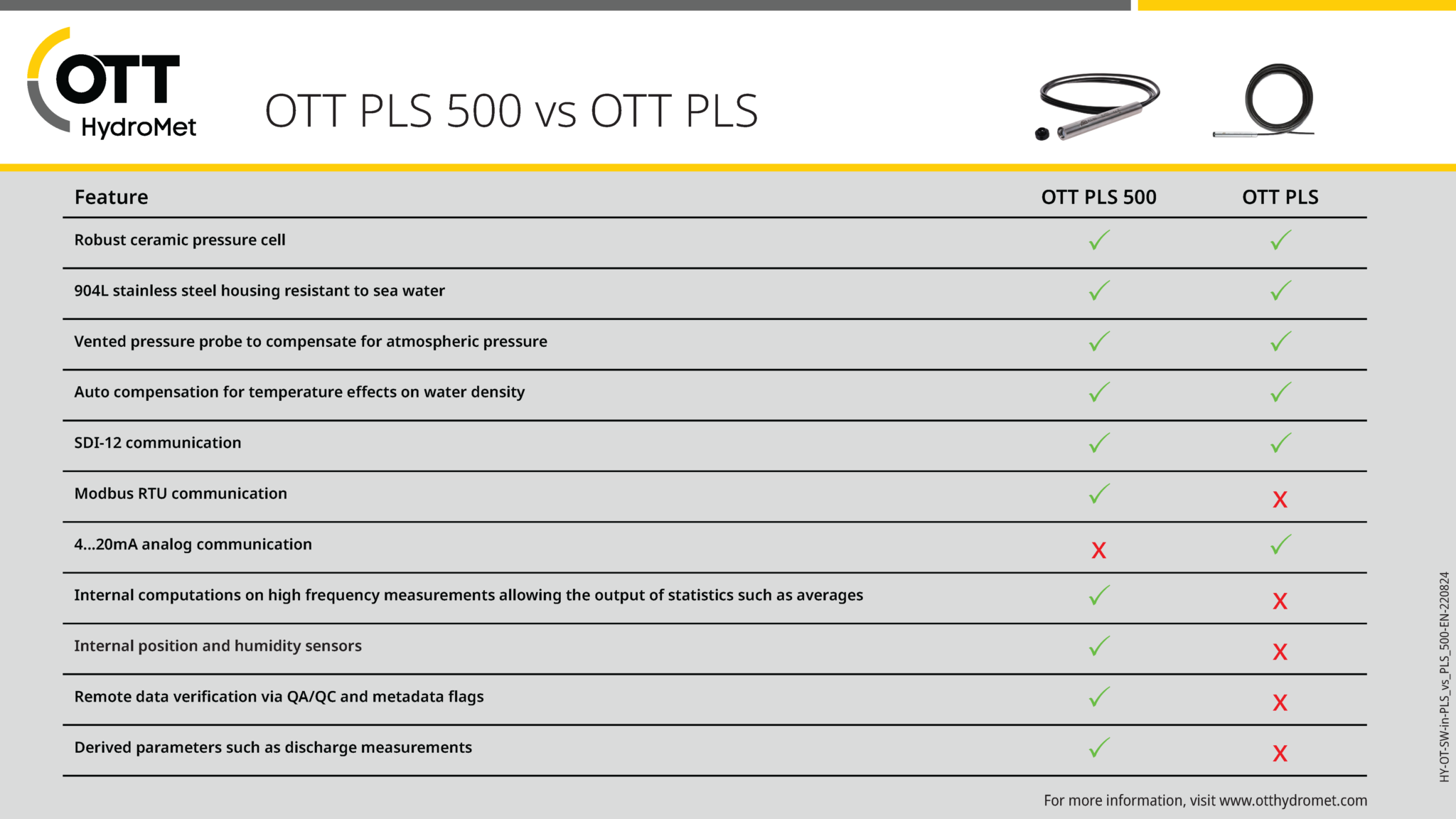 Introducing the New OTT PLS 500 - OTT Blog