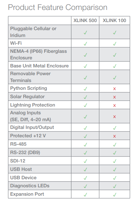 FAQ: New Connectivity for the OTT ecoLog 1000 & Sutron XLink 100/500 ...