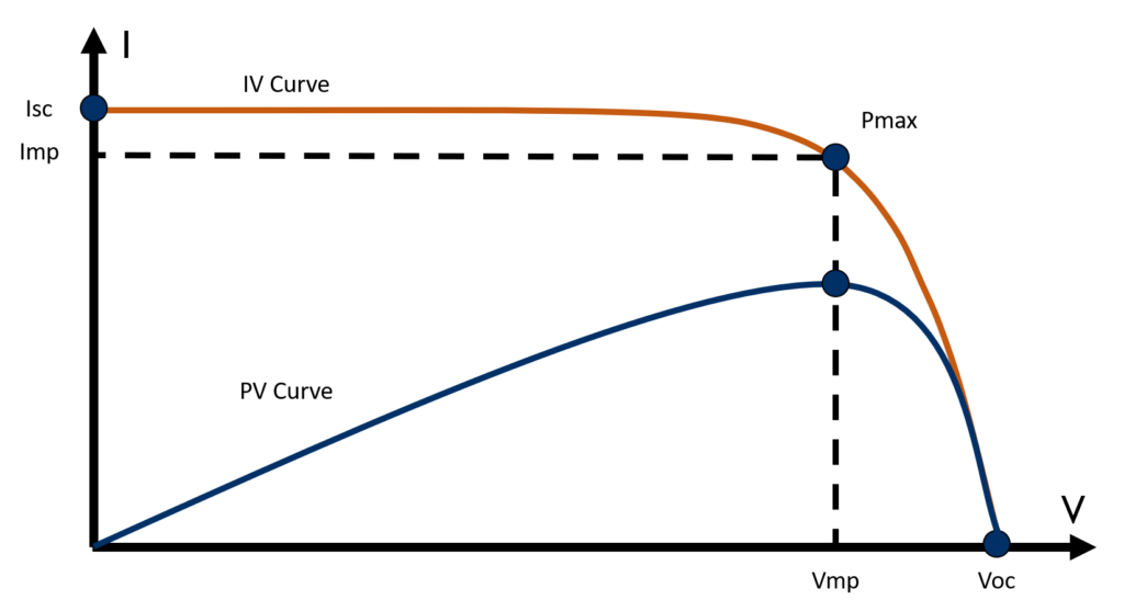 PV Module IV Curve: A Guide to Understanding Solar Performance